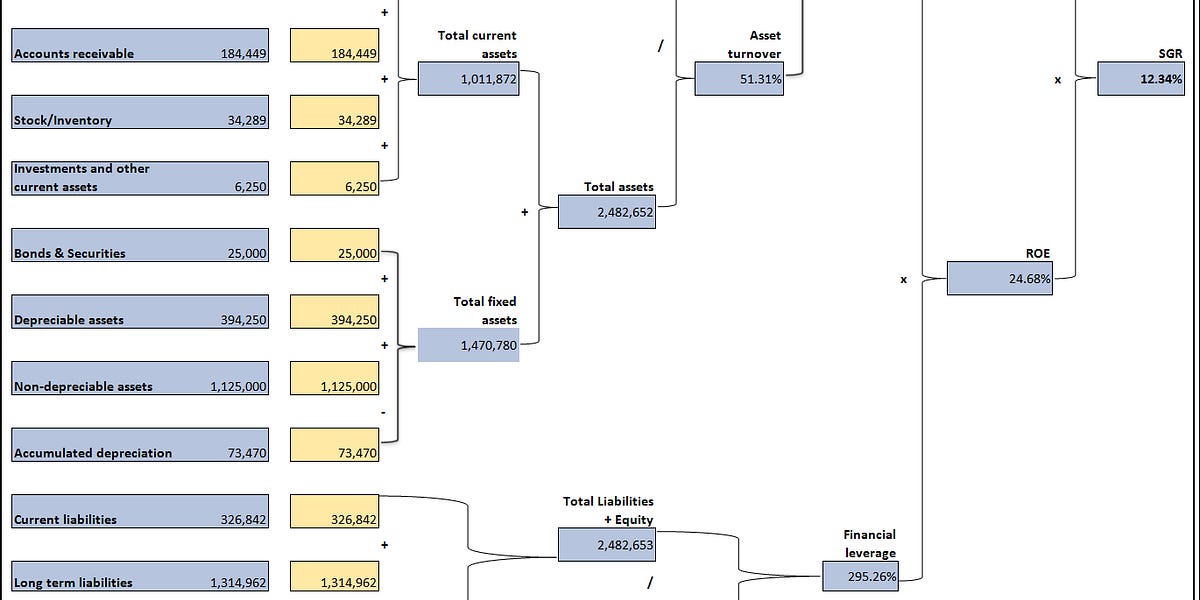 SUSTAINABLE GROWTH RATE (SGR) - CMAVIETNAM’s Substack