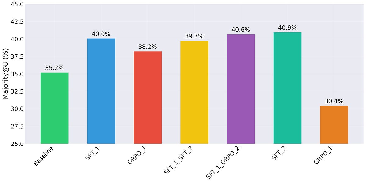 GRPO is Poor and for the GPU-Rich - Trelis Research