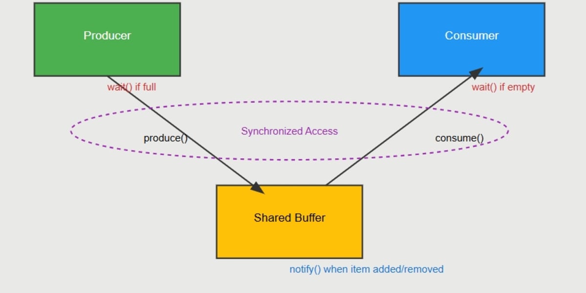 Producer Consumer Solution using wait(), notify() in Java Producer Consumer Solution using wait(), notify() in Java