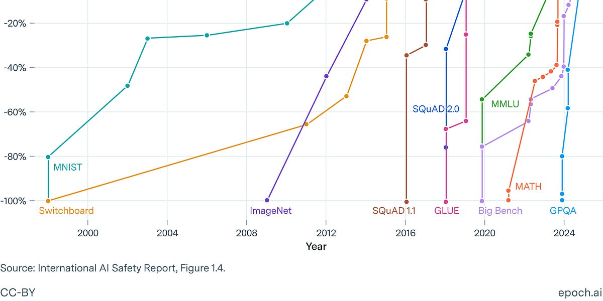 State of play of AI progress (and related brakes on an intelligence ...