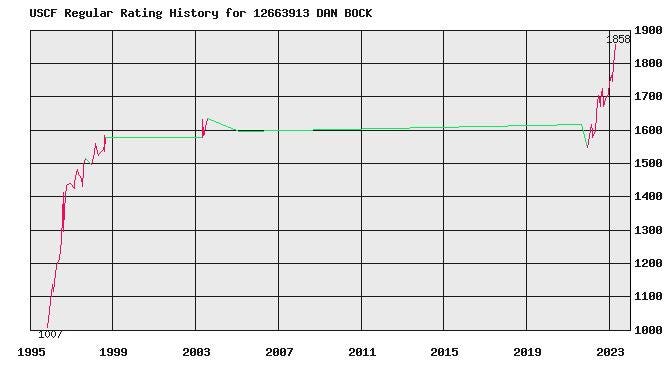 How I took my USCF rating from 1547 to 1858 while in my 40s