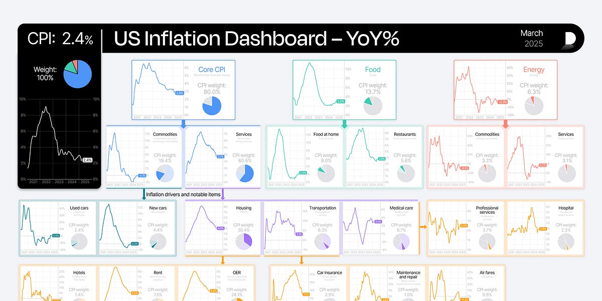 💸 CPI – March - Duality Research