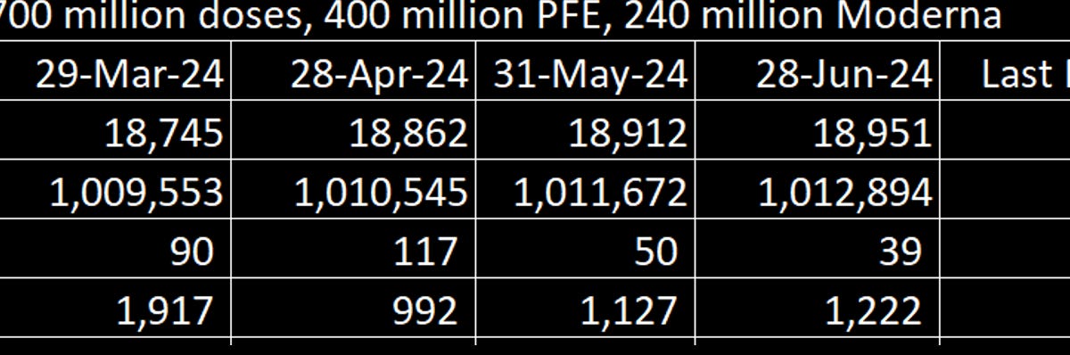 VAERS for June 2024 - harms from experimental C19 modified mRNA ...