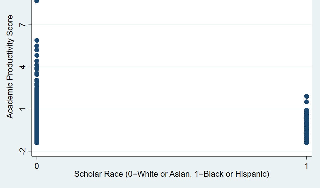 Junk Science is being used to Prop up DEI