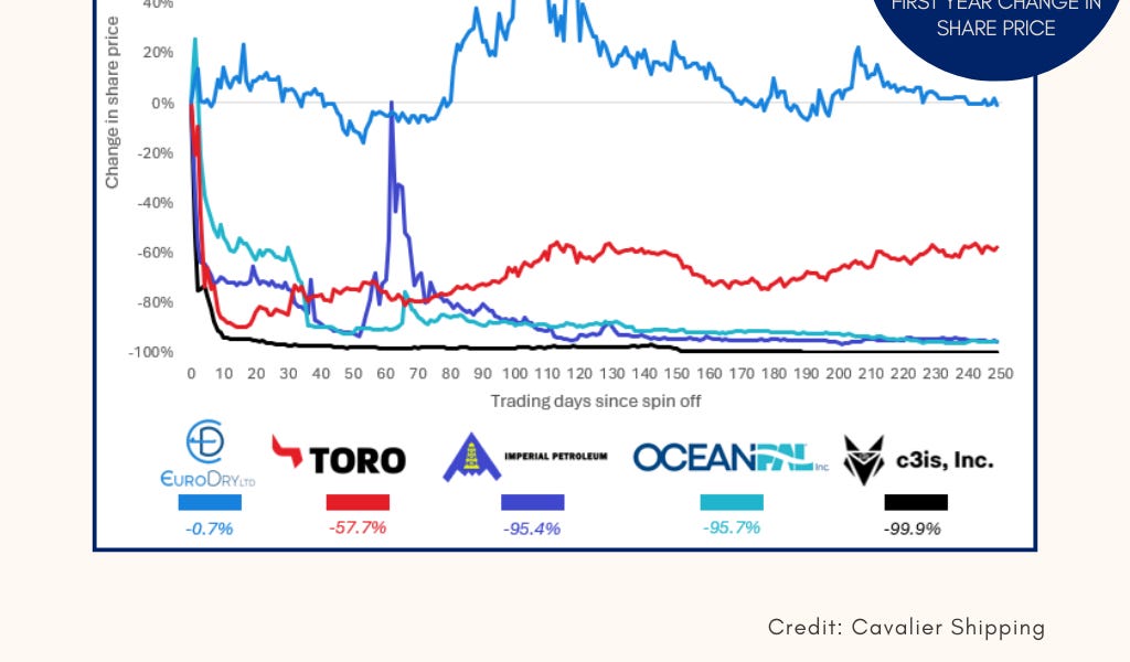Greek Shipping Company Spin-Offs - by James Lightbourn