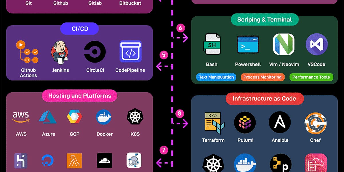 EP136: The Ultimate DevOps Developer Roadmap