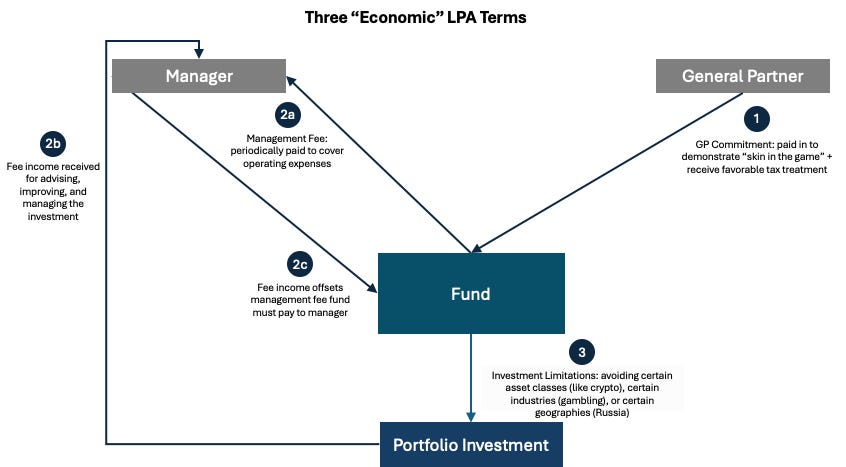 Bare Bone Basics: The Limited Partnership Agreement