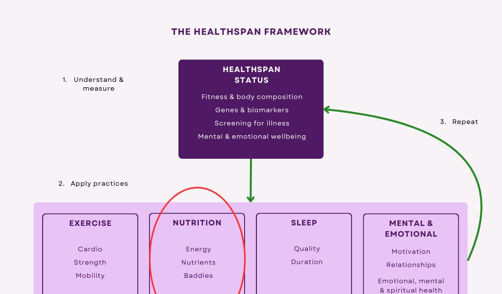 Eat Food 🥑 - by Toni Moyes - Extend