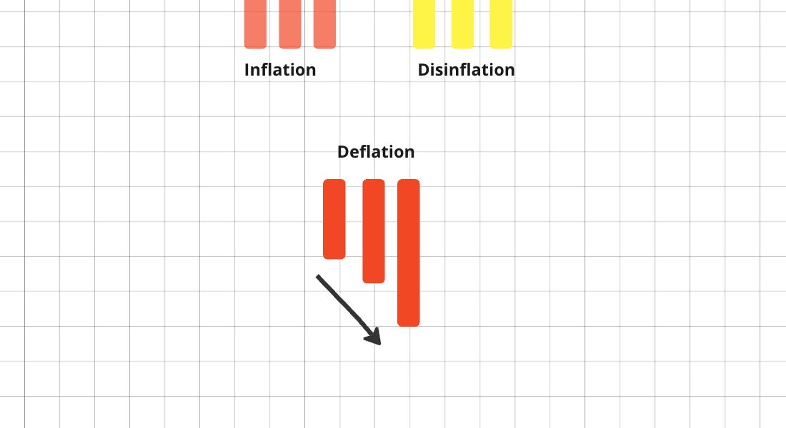 Disinflation vs Deflation Explained - by Jason Leonard