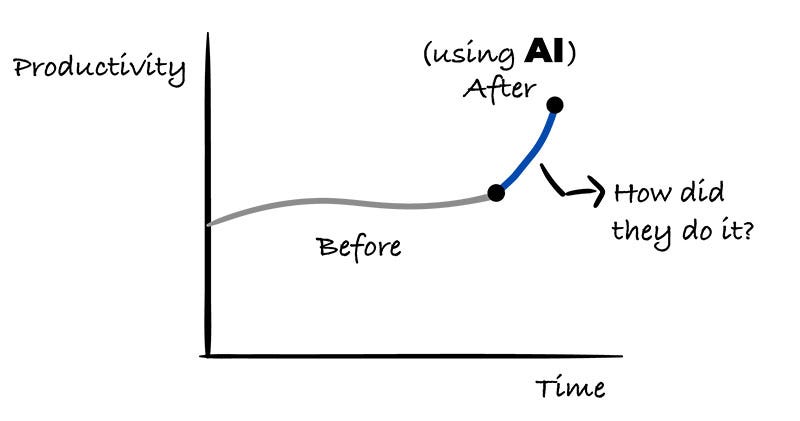 How to use AI to increase Software Development productivity