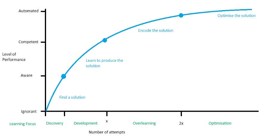 Navigating Learning Stages - Jonny’s Substack