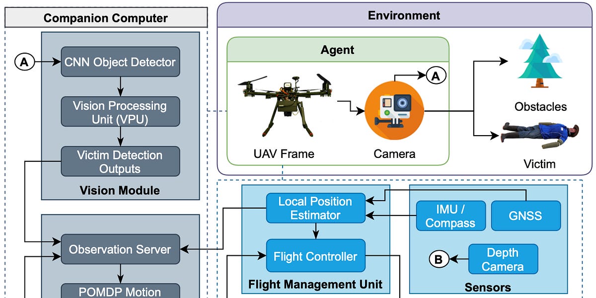 Paper Review | Reducing Object Detection Uncertainty in UAVs