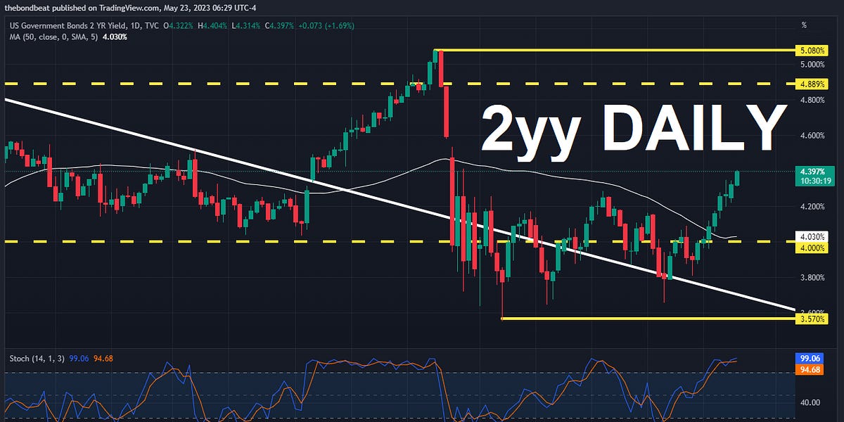(USTs are lower and curve is flatter on avg volumes) while WE slept ...
