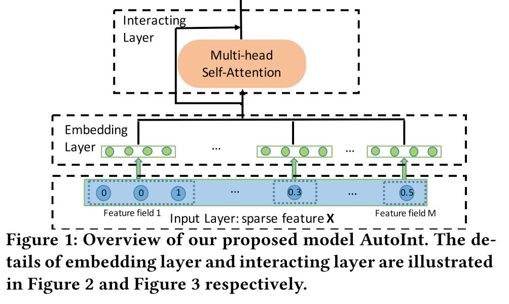 AutoInt: Automatic Feature Interaction Learning via Self-Attentive Neural Networks