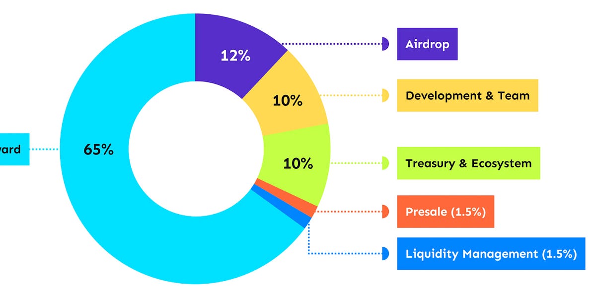 Guide to use X2Y2 marketplace - by jinminggg