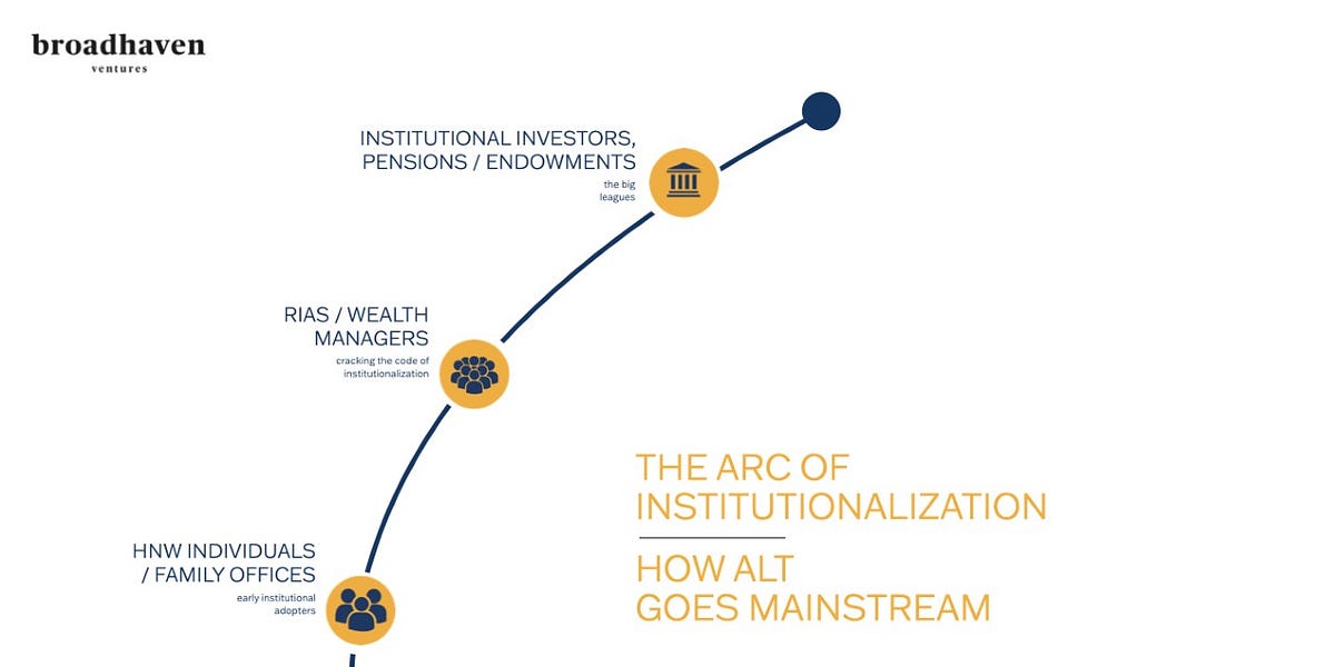 The Arc of Institutionalization - by Michael