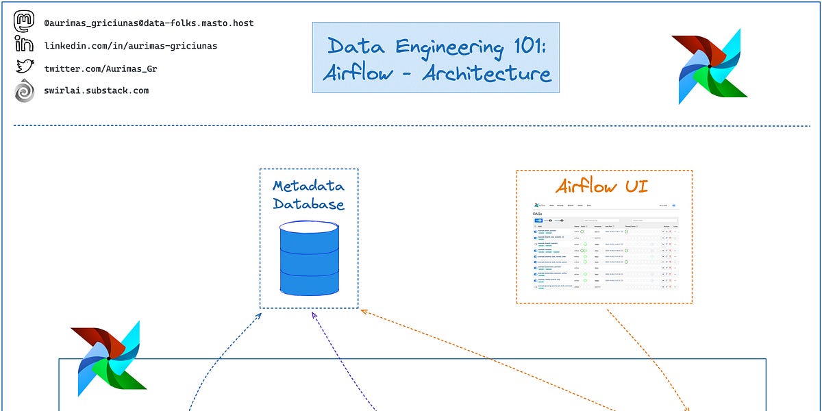 SAI #10: Airflow - Architecture, Model Deployment - AutoScaling and more...