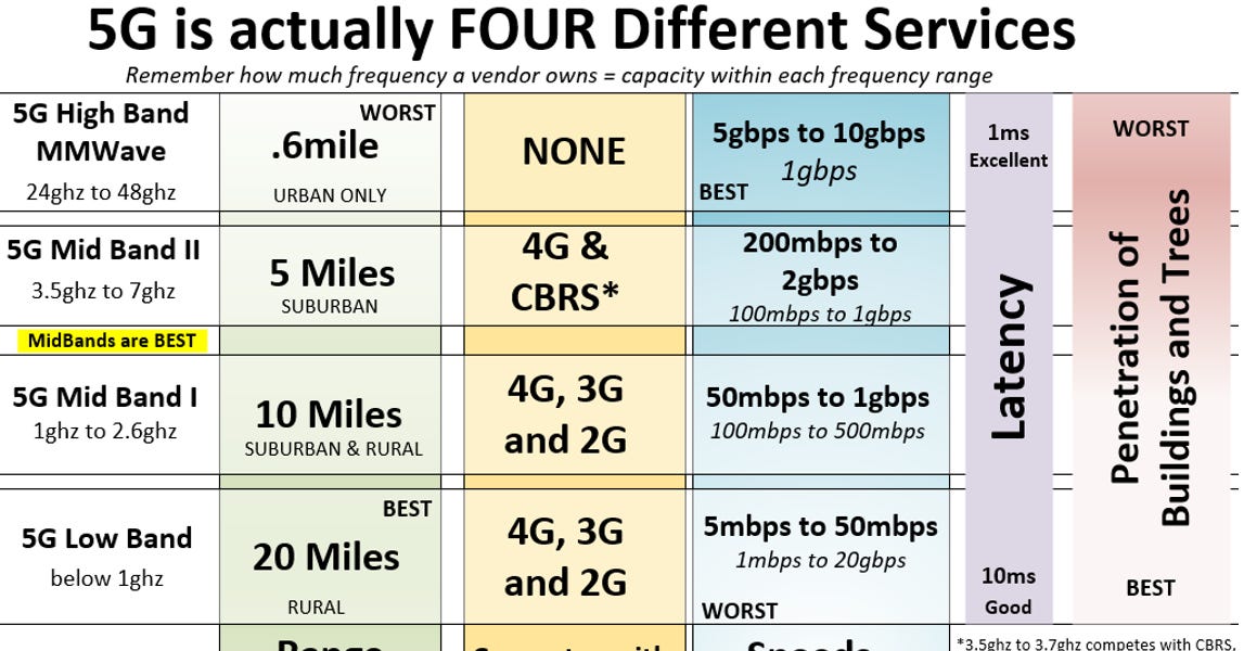 5G Introduction - by August Neverman