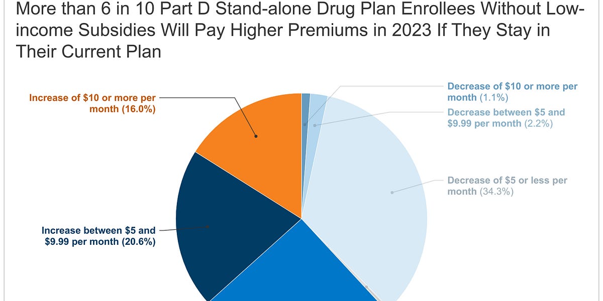 Why you should shop your Part D coverage for next year - in one chart