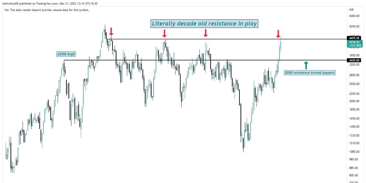 Daily Chart Report 🎉 Sunday, January 1st, 2023