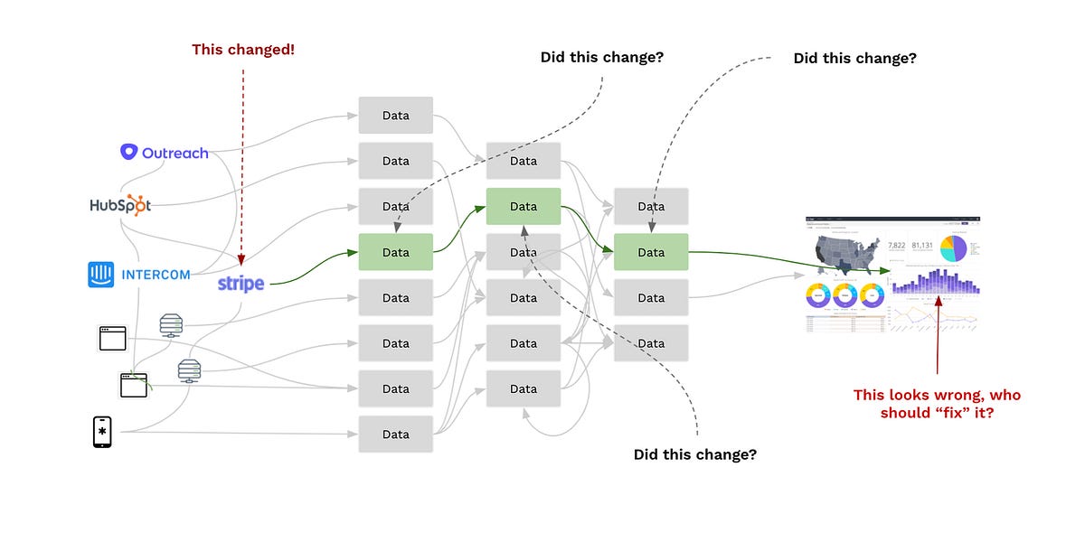 Modern data spaghetti. Brave data decisions. Data work ROI.