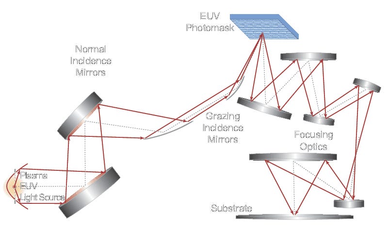 The Physics of EUV Lithography - by Bharath Ramsundar