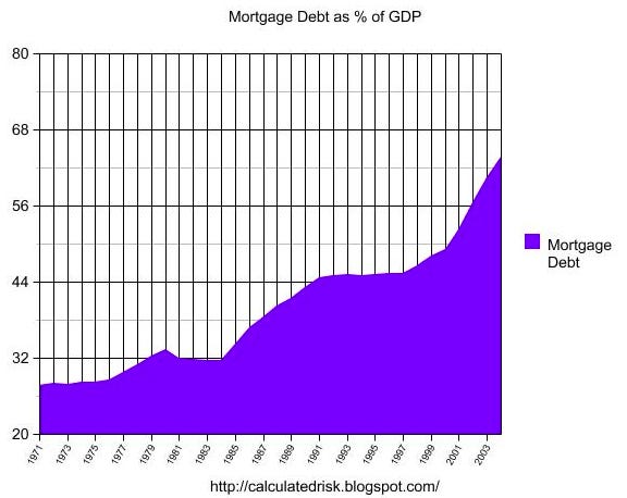 Update: The Housing Bubble and Mortgage Debt as a Percent of GDP