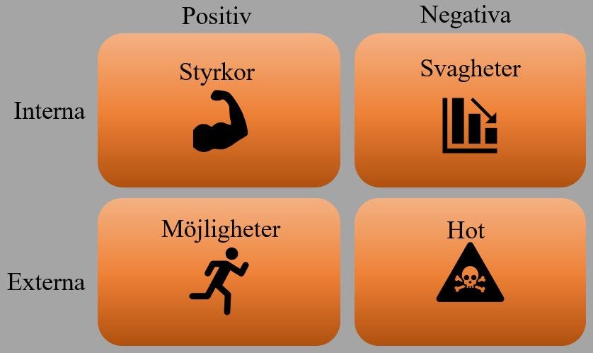 SWOT - en analysmodell för bolags strategiska utsikter