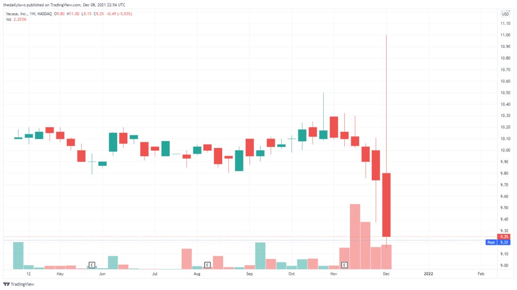 One Bad Chart – Vacasa Vacation Rentals - by Rad Thibodeaux