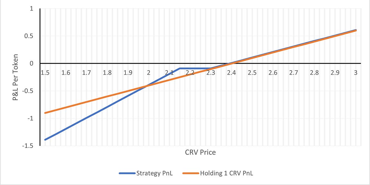 CRV example strategy using Dopex