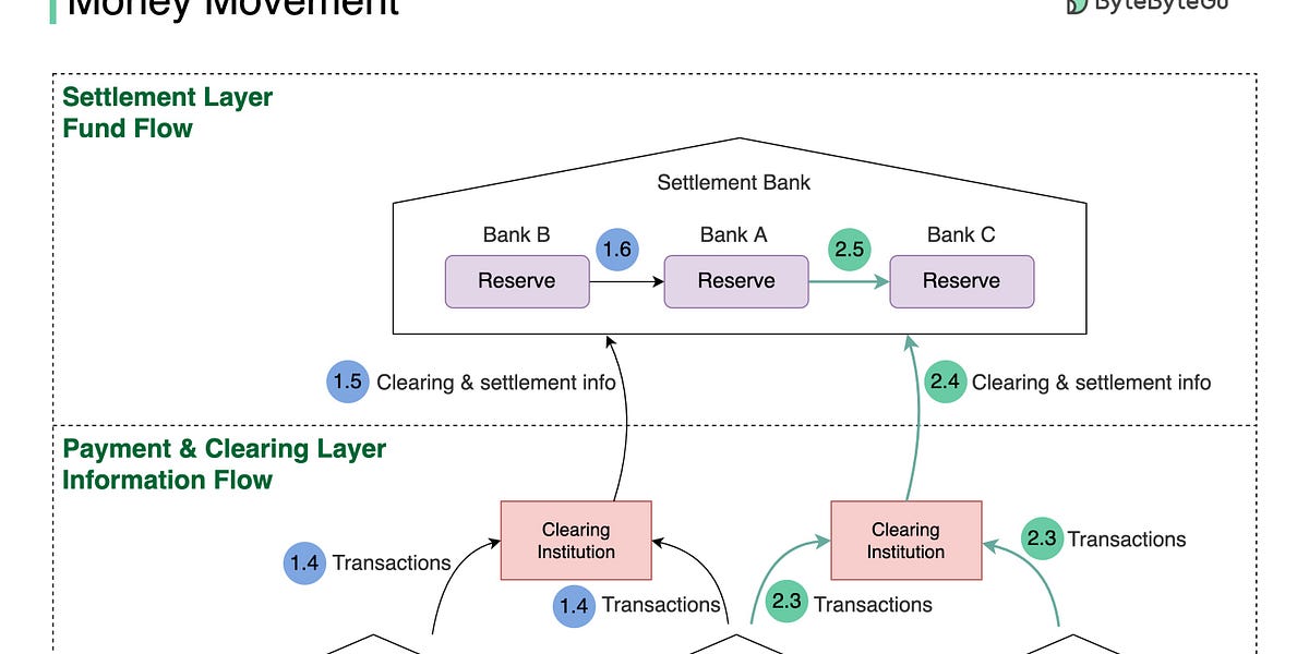 Money movement when you buy a product online - by Alex Xu