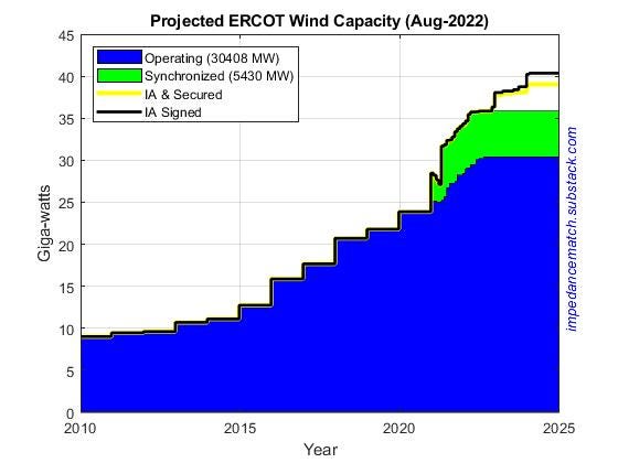 ERCOT Capacity Update Sep-2022 - by Kevin Green