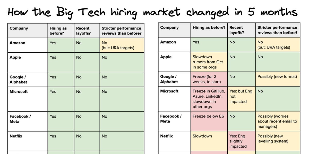 The Scoop: Big Tech Freezing Up - by Gergely Orosz