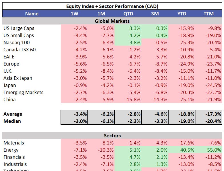 Daily Charts - S&P 500 Hitting YTD Lows - by Andrew Sarna