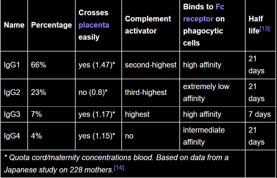 Shifting Immunoglobulins (IgG) proportions – low IgG3 and high IgG4 ...