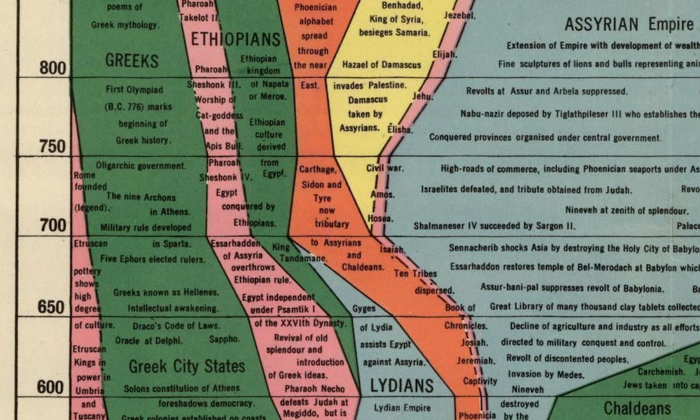 the histomap - by Coop Triggs