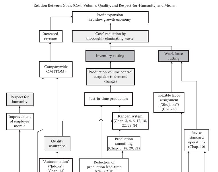 Construction and the Toyota Production System