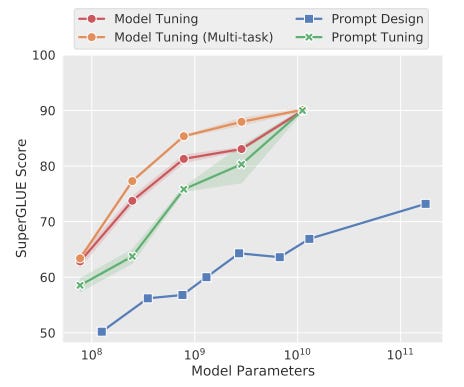 AGI Research - Part 2: Prompt Engineering/Tuning