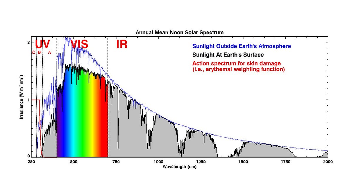 How is UV Index related to UV Dose? - by Richard McKenzie