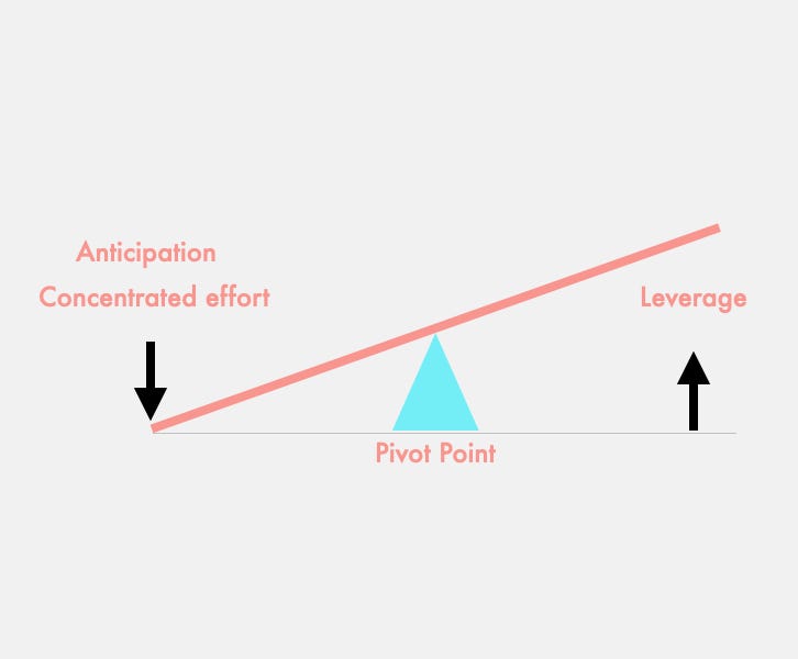 3 Ways To Create Leverage In Business - by Hemant Bothra
