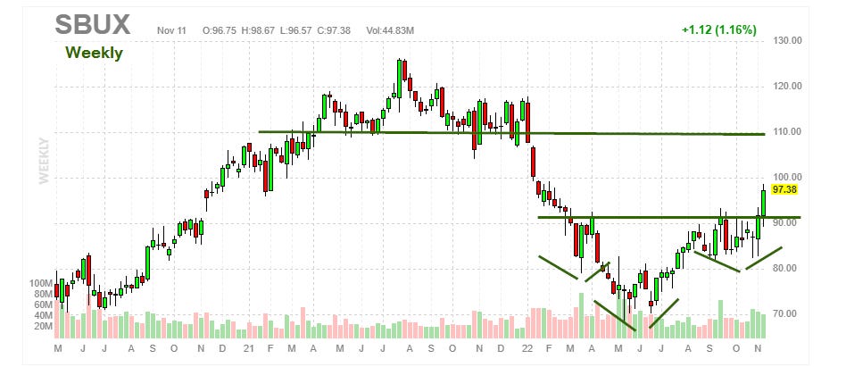 $SBUX: Restaurant Stock of the Week