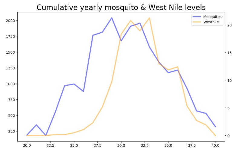 How to plot two different scales on one plot in matplotlib (with legend)