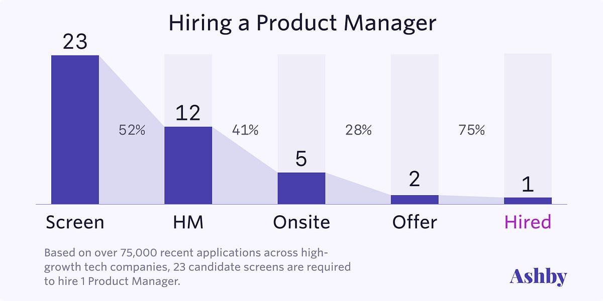 How to interview product managers - by Lenny Rachitsky
