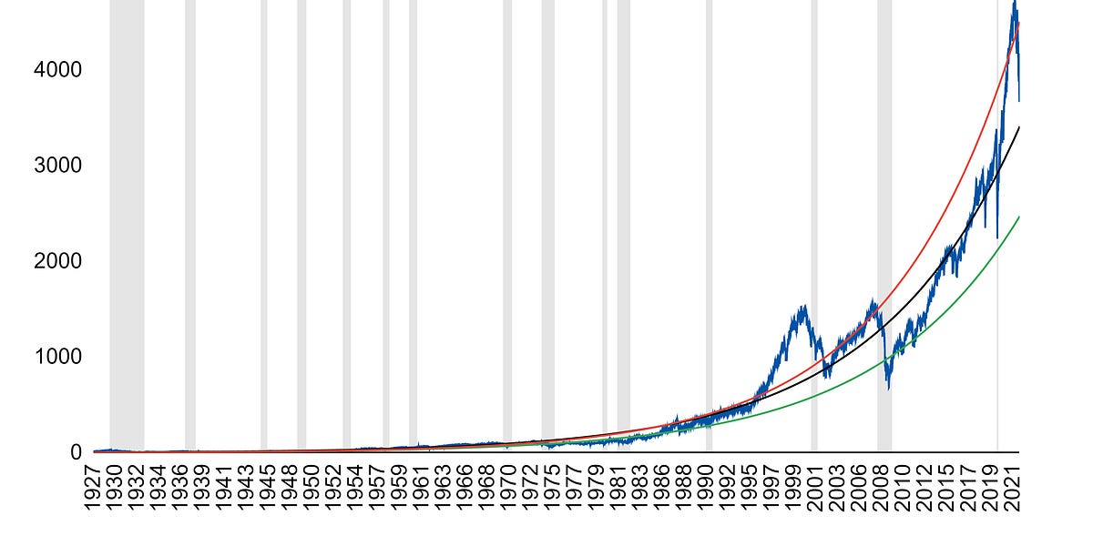 S&P 500 Exponential Analysis - by Luke M - Endless Metrics