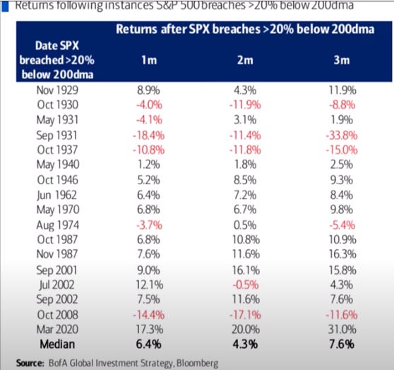 Retornos históricos a 1-2-3 meses del S&P 500 cuando cae más del 20% ...