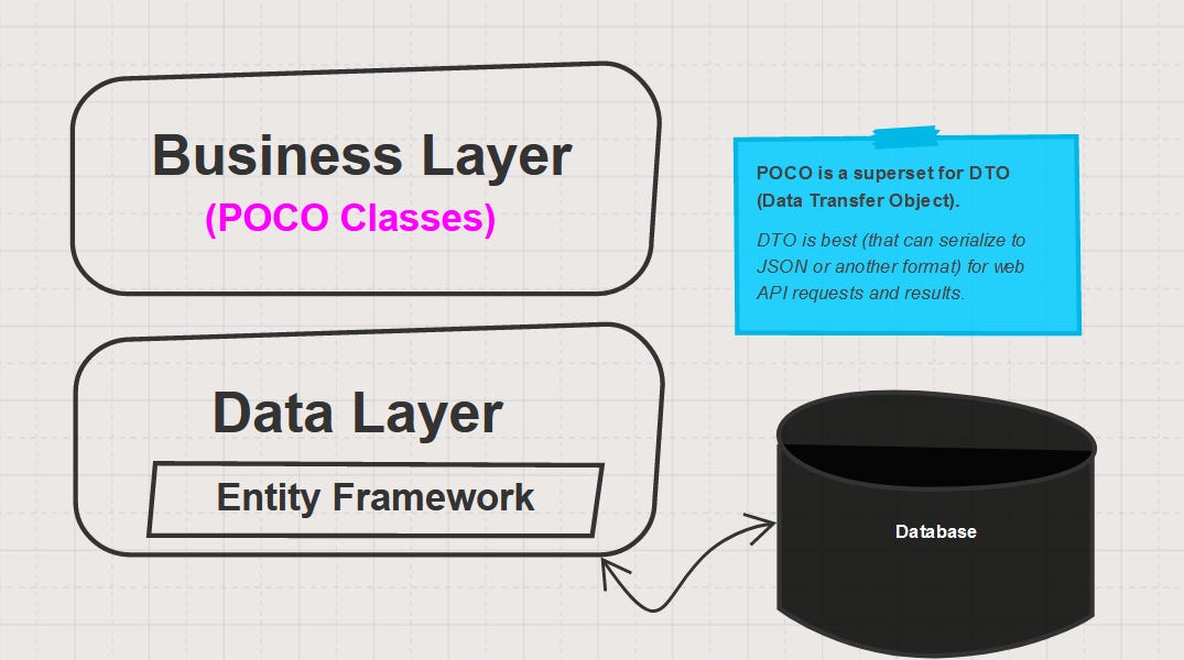 🤖CLR: What is POCO Class? - AASAN || Tech by Wajid Khan