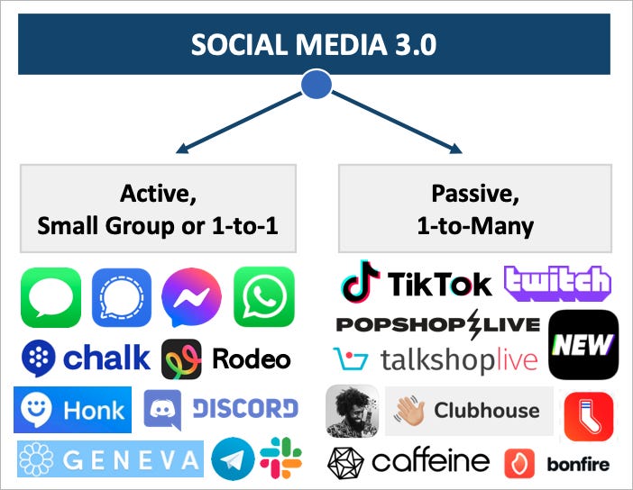 The Evolution of Social Media: Splitting Into Social and Med...
