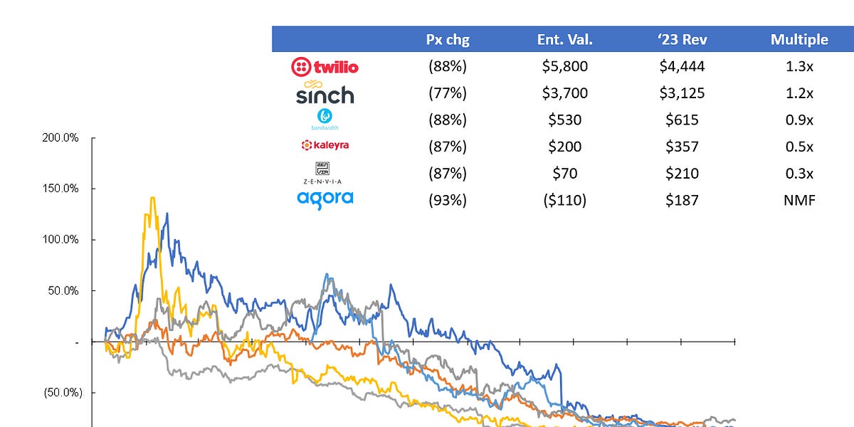 Snapshot of the Unprecedented(?) Value Destruction in CPaaS