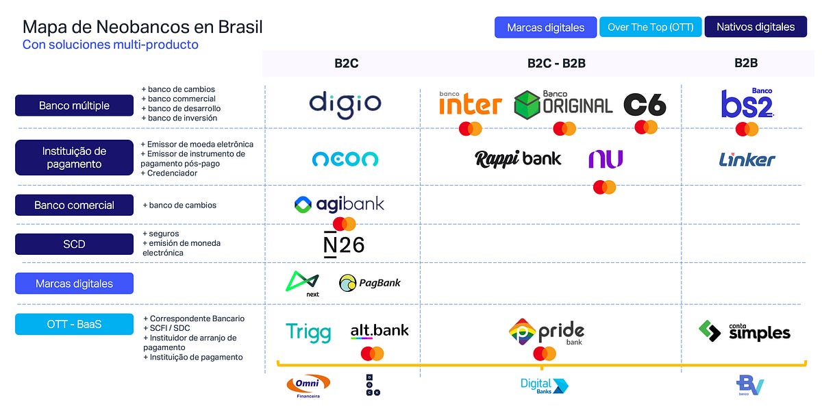 #30 - Mapa de neobancos en Brasil 🇧🇷