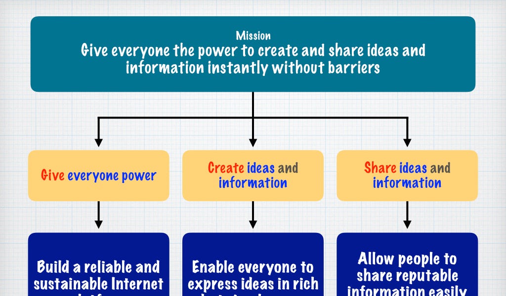 How to Build Actionable Strategies - by Will Lawrence